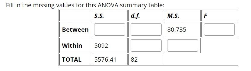 Solved Fill in the missing values for this ANOVA summary | Chegg.com