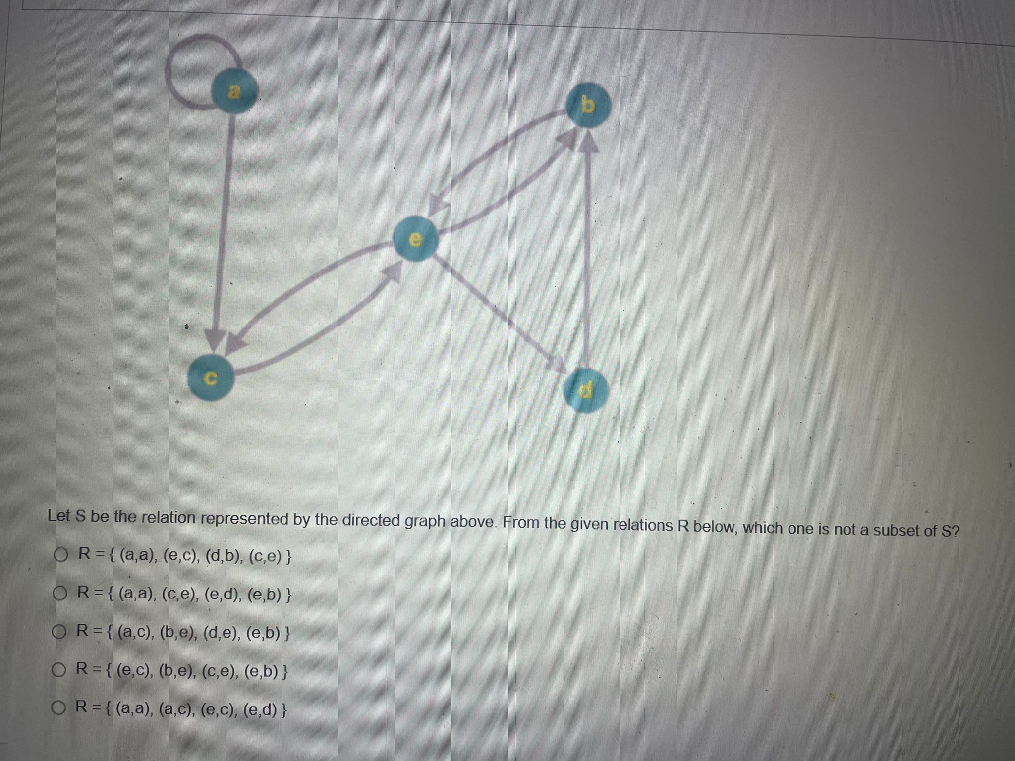 Solved Let S ﻿be the relation represented by the directed | Chegg.com
