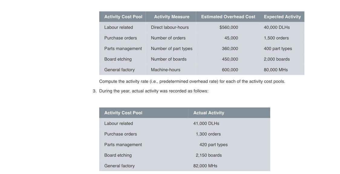 Solved Activity Cost Pool Activity Measure Estimated | Chegg.com