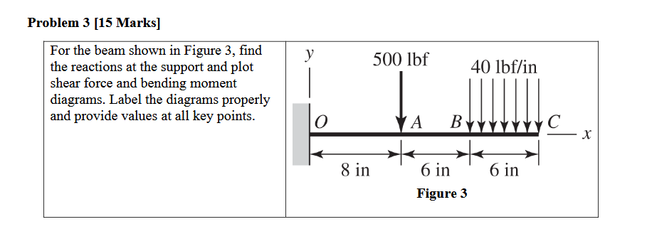 Solved Problem 3 [15 ﻿Marks]For the beam shown in Figure 3, | Chegg.com
