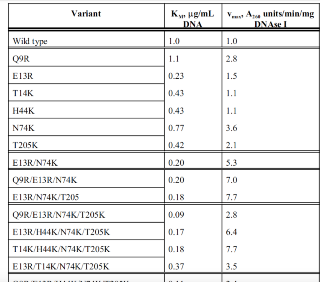Variant V max Ko ug/mL DNA , A260 units/min/mg DNAse | Chegg.com