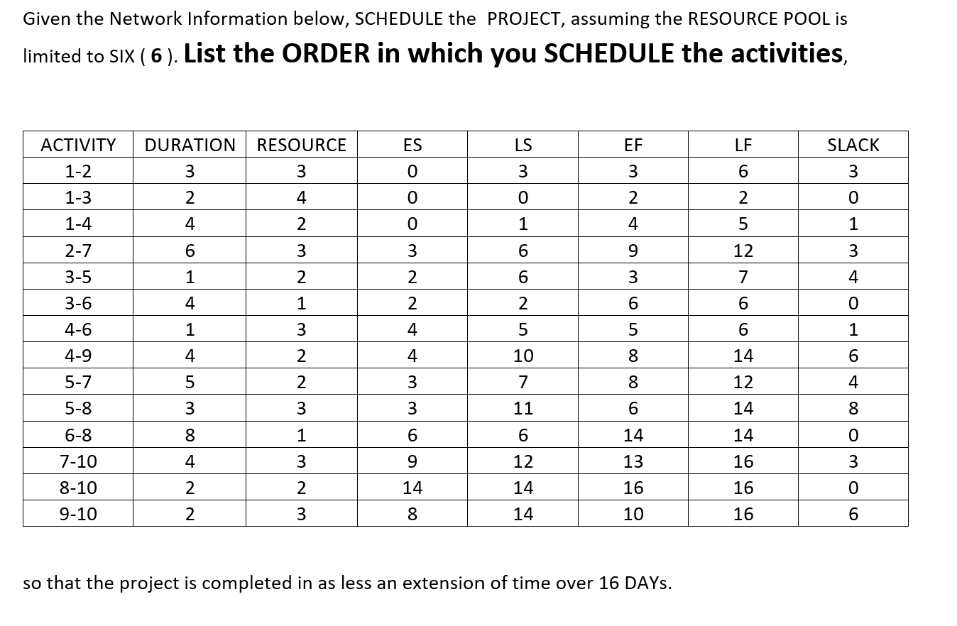 Solved Given the Network Information below (pic), ﻿SCHEDULE | Chegg.com