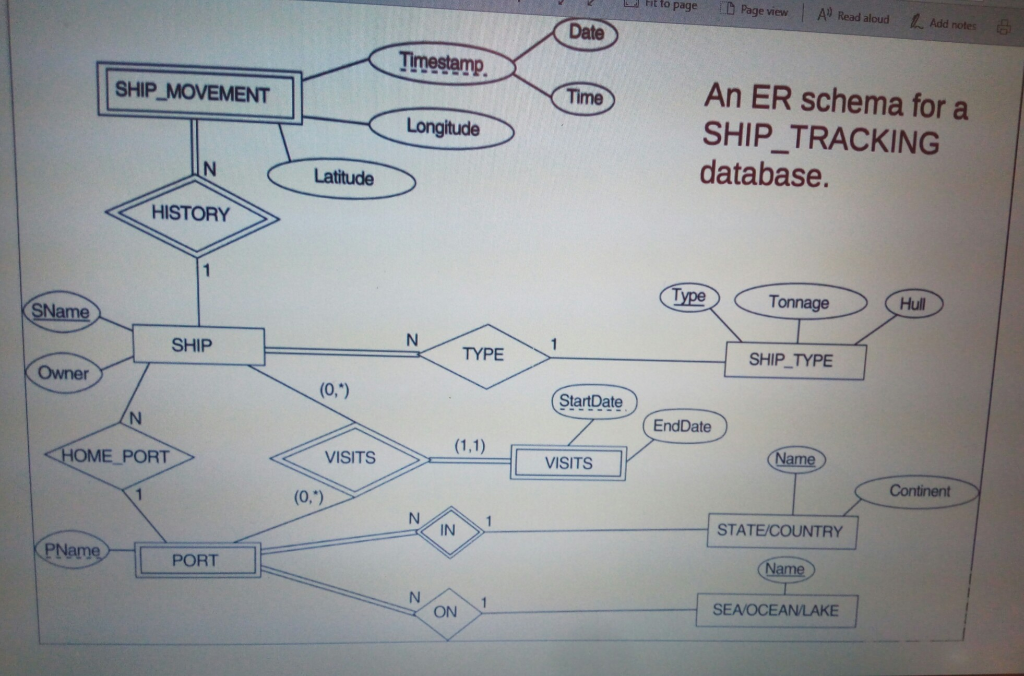Solved GIVE A RELATIONAL SCHEMA FOR THE EER DIAGRAM . | Chegg.com