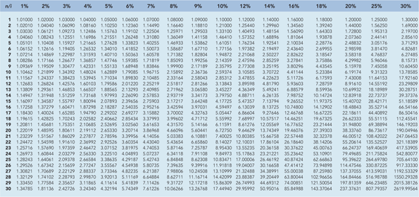 Exercise A3-18 (Algorithmic) Present Values Use | Chegg.com