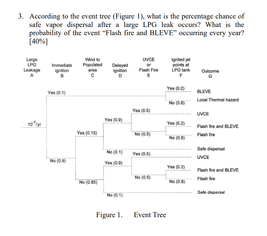 Solved 3. According to the event tree (Figure 1), what is | Chegg.com