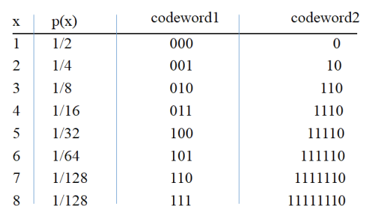 Solved 11) i) Evaluate Entropy of binary data -> P(a) = | Chegg.com