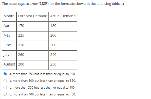 Solved The mean square error (MSE) ﻿for the forecasts shown | Chegg.com