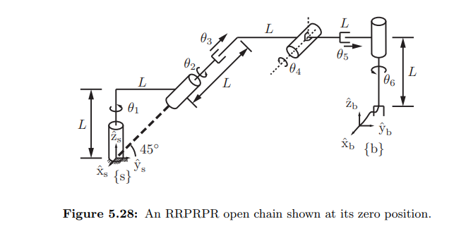 Solved Figure 5.28: An RRPRPR open chain shown at its zero | Chegg.com