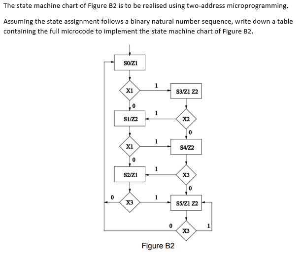 Solved The state machine chart of Figure B2 is to be | Chegg.com