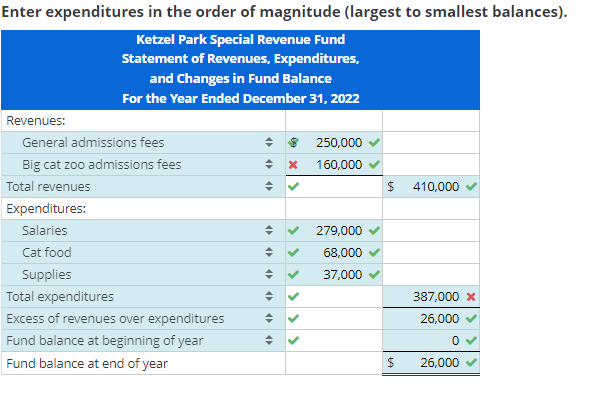 Solved The trustees of the Ketzel Park Special Revenue Fund | Chegg.com