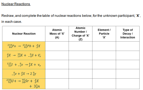 Redraw, and complete the table of nuclear reactions | Chegg.com
