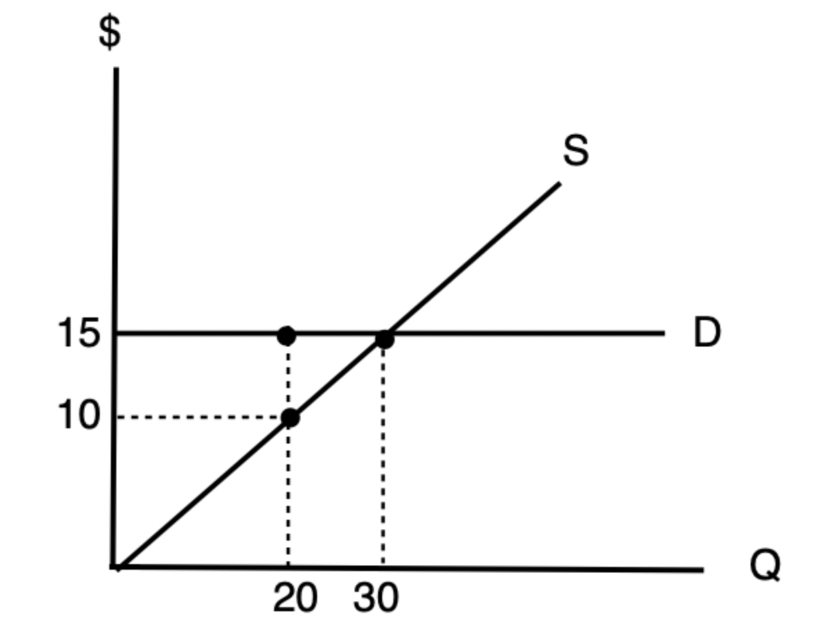 Solved Q1. Calculate consumer surplus at the equilibrium. a) | Chegg.com