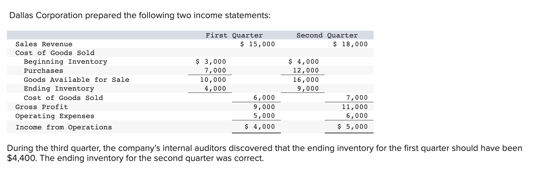 Solved Dallas Corporation prepared the following two income | Chegg.com