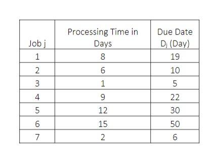 Solved For the data above, find the mean flow time (a.k.a. | Chegg.com