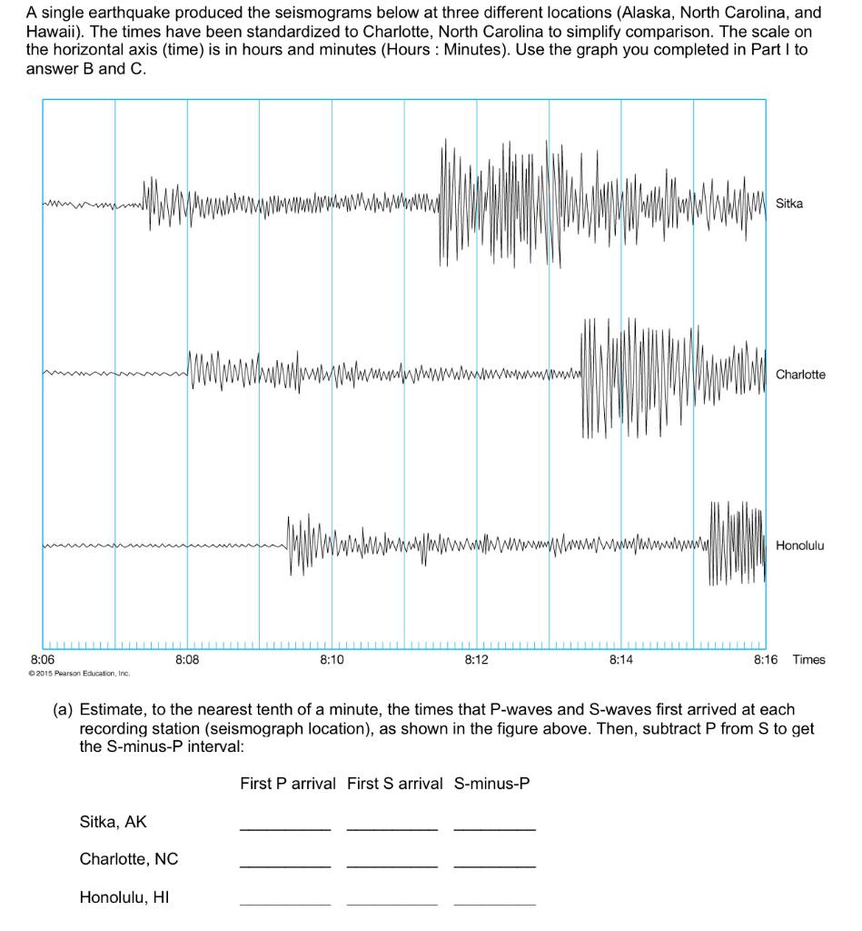 A single earthquake produced the seismograms below at | Chegg.com