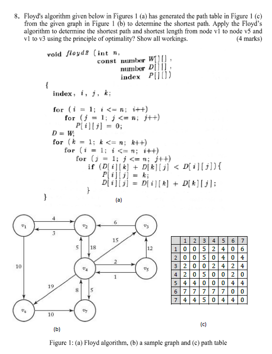 Solved 8. Floyd's algorithm given below in Figures 1 (a) has | Chegg.com