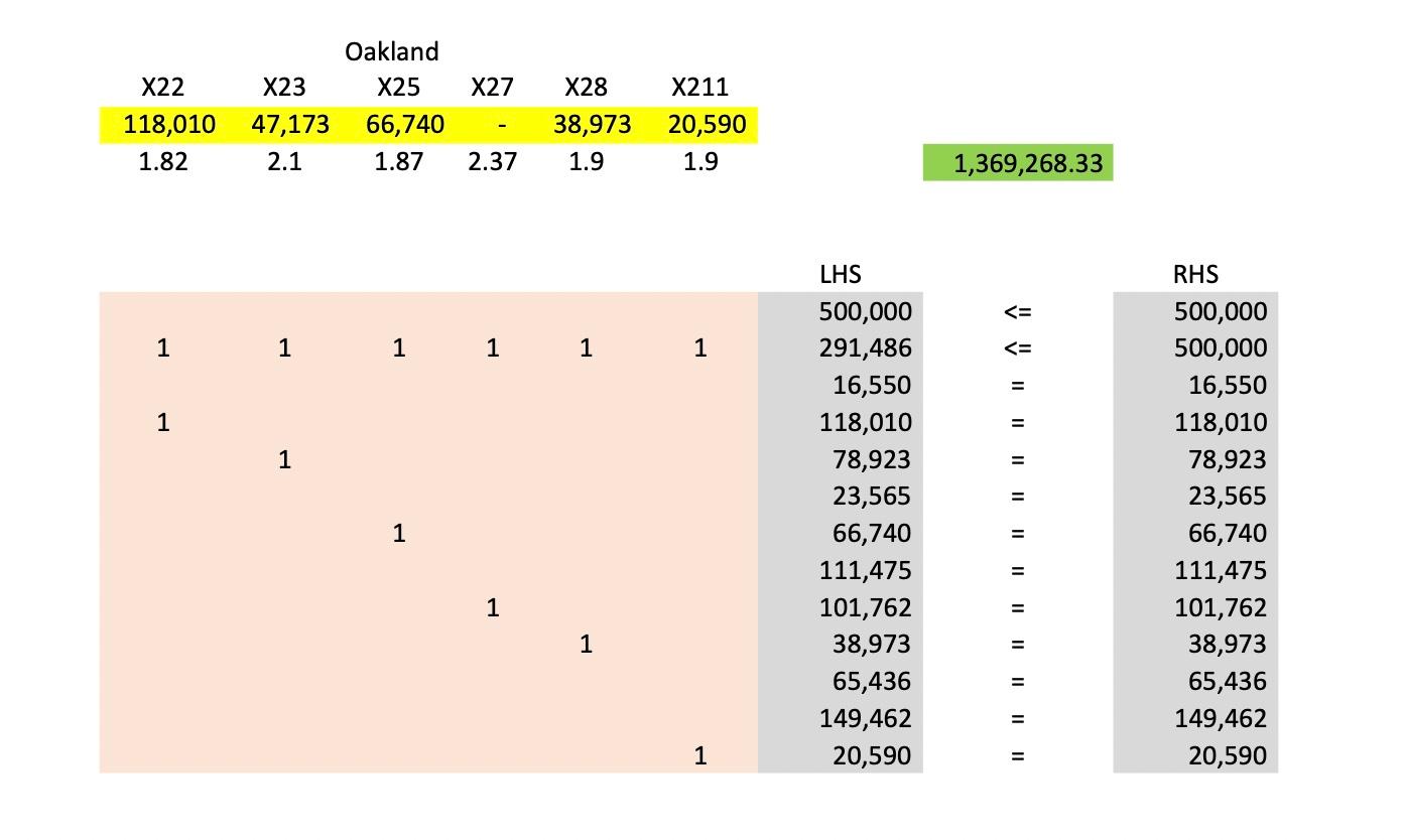 Solved Result: Solver found a solution. All Constraints and | Chegg.com