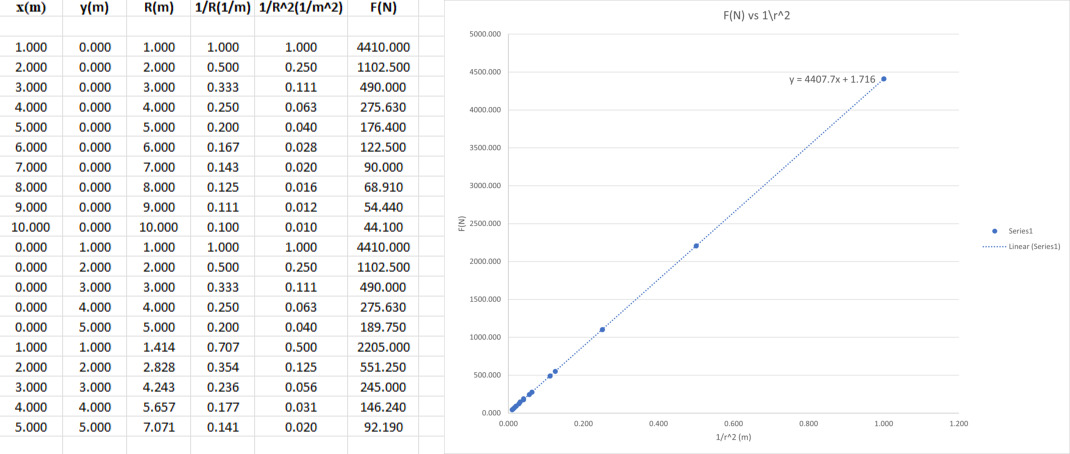 Solved 1. ﻿Use coulombs Law and the slope of the trendline | Chegg.com