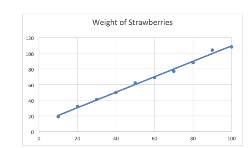[Solved]: 1. In the graph above we have measured the weight