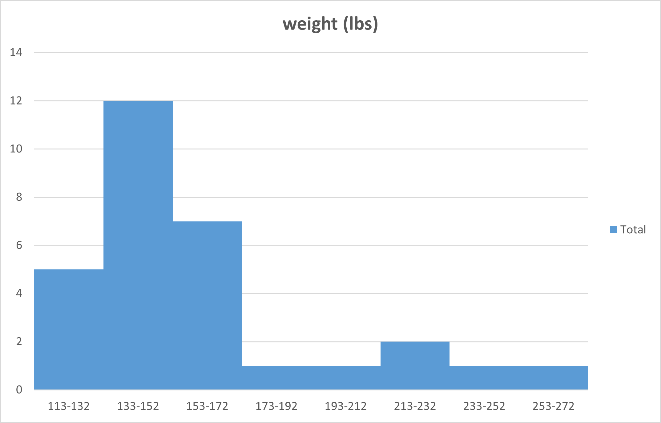 Solved Pick two of your numeric continuous variables and | Chegg.com