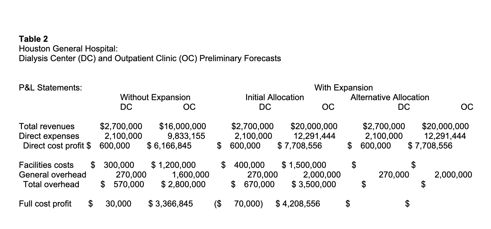 Solved Table 1 Houston General Hospital Dialysis Center: | Chegg.com