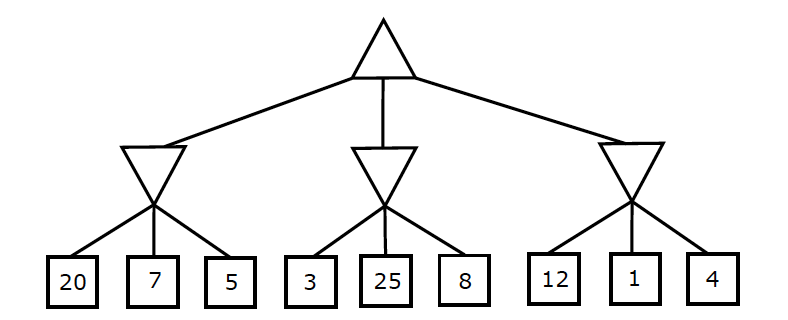 1. Consider the following zero-sum game tree. The | Chegg.com