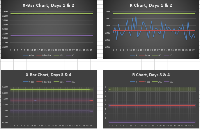 Solved X-Bar Chart, Days 1 & 2 R Chart, Days 1 & 2 1 3 5 79 | Chegg.com