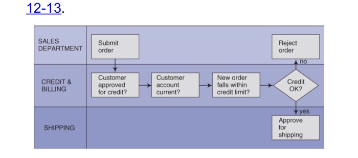 Solved 12-7. Look at the process map in Figure 12-13. Trace | Chegg.com