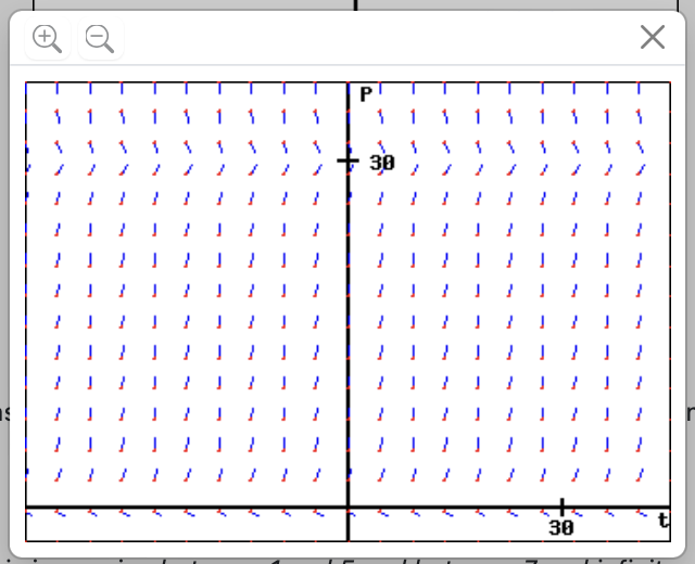 Solved The slope field for the equation | Chegg.com