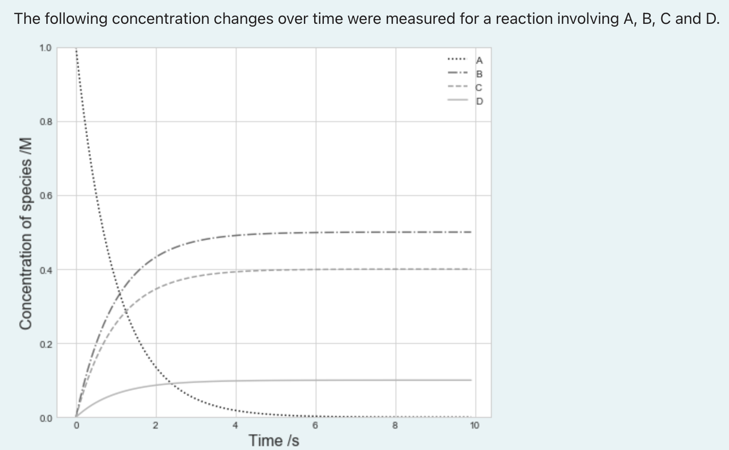 Solved The following concentration changes over time were | Chegg.com