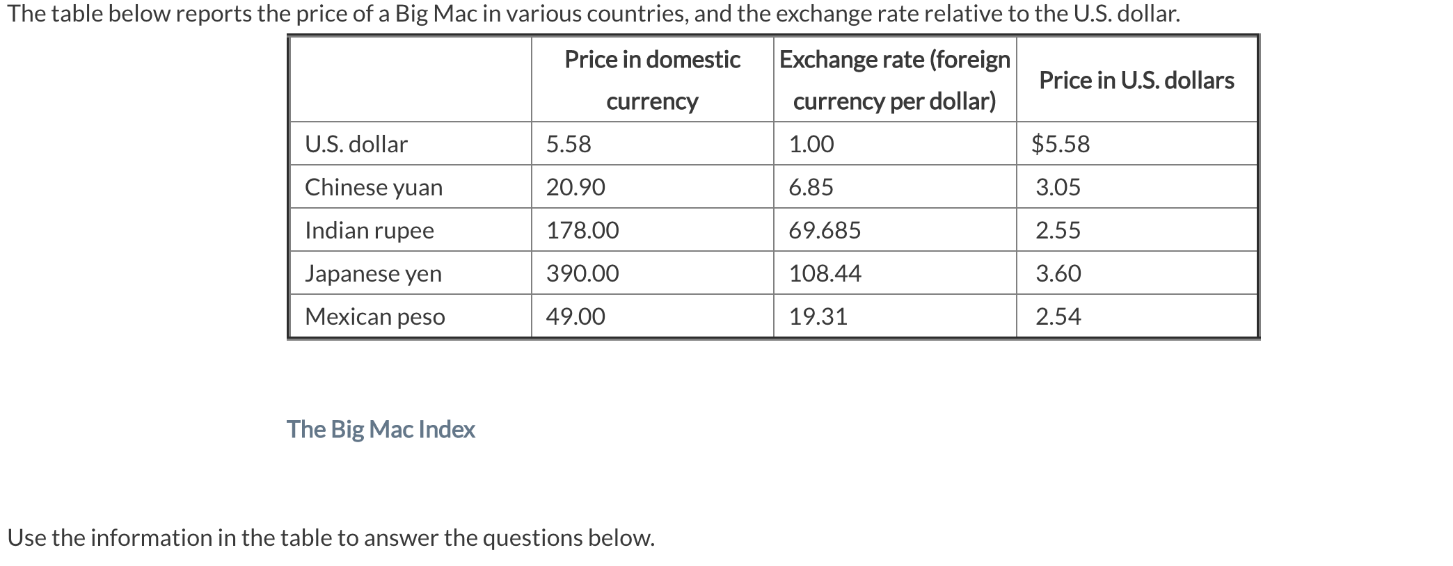 Solved The table below reports the price of a Big Mac in | Chegg.com