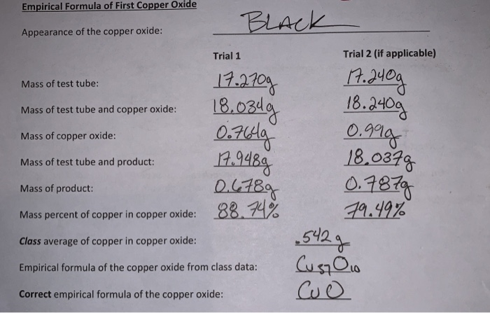 Solved Empirical Formula of First Copper Oxide Black | Chegg.com