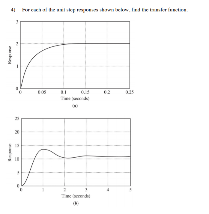 Solved 4) For each of the unit step responses shown below, | Chegg.com