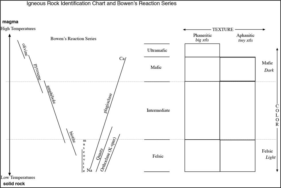 Solved 1. Complete the attached igneous rock chart on the | Chegg.com