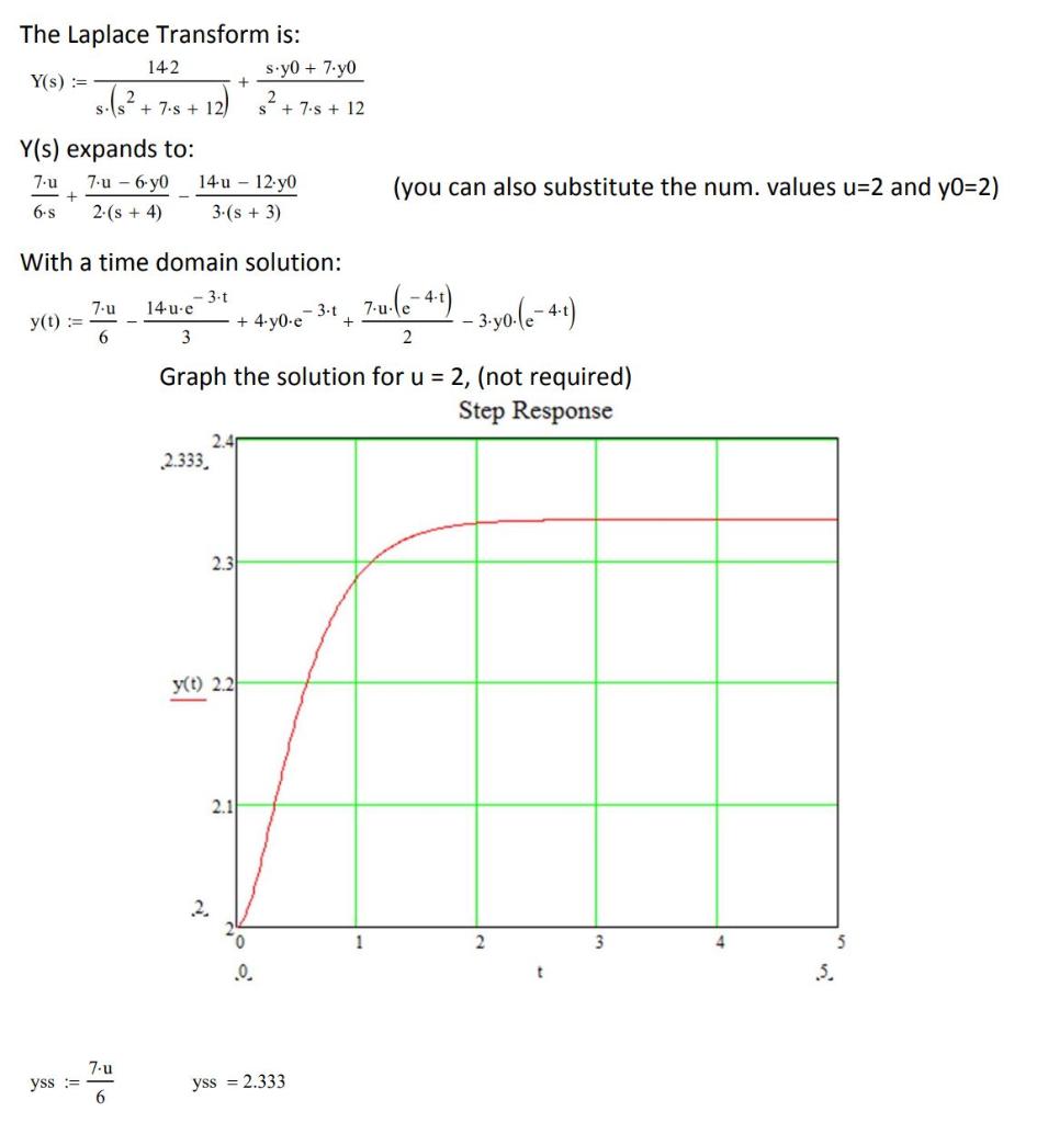 Solved Using Laplace methods, find the complete solution for | Chegg.com