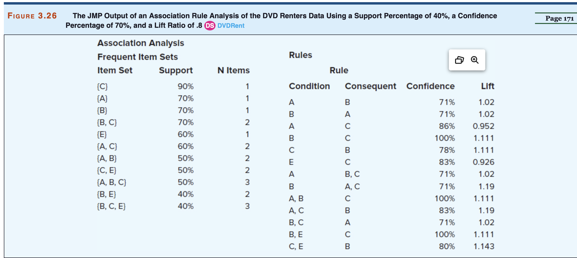 Solved The JMP output of an association rule analysis of the | Chegg.com