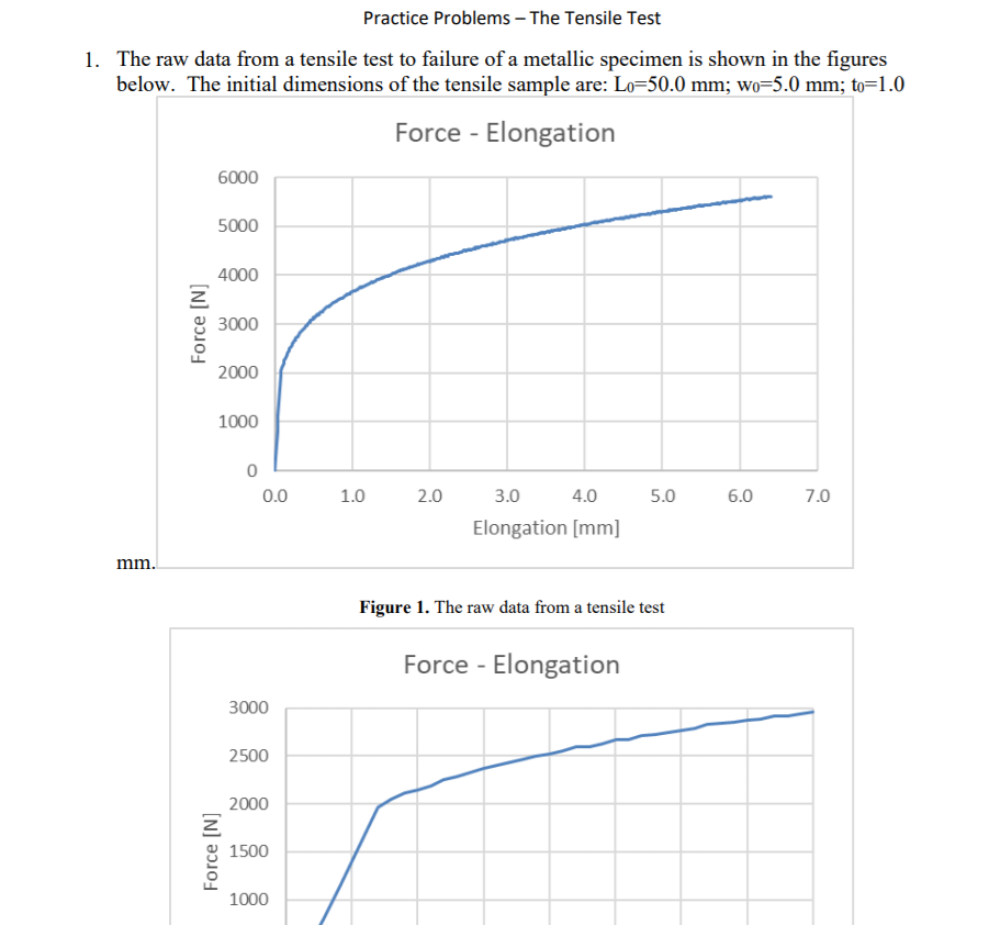 Solved Practice Problems - The Tensile Test 1. The raw data | Chegg.com