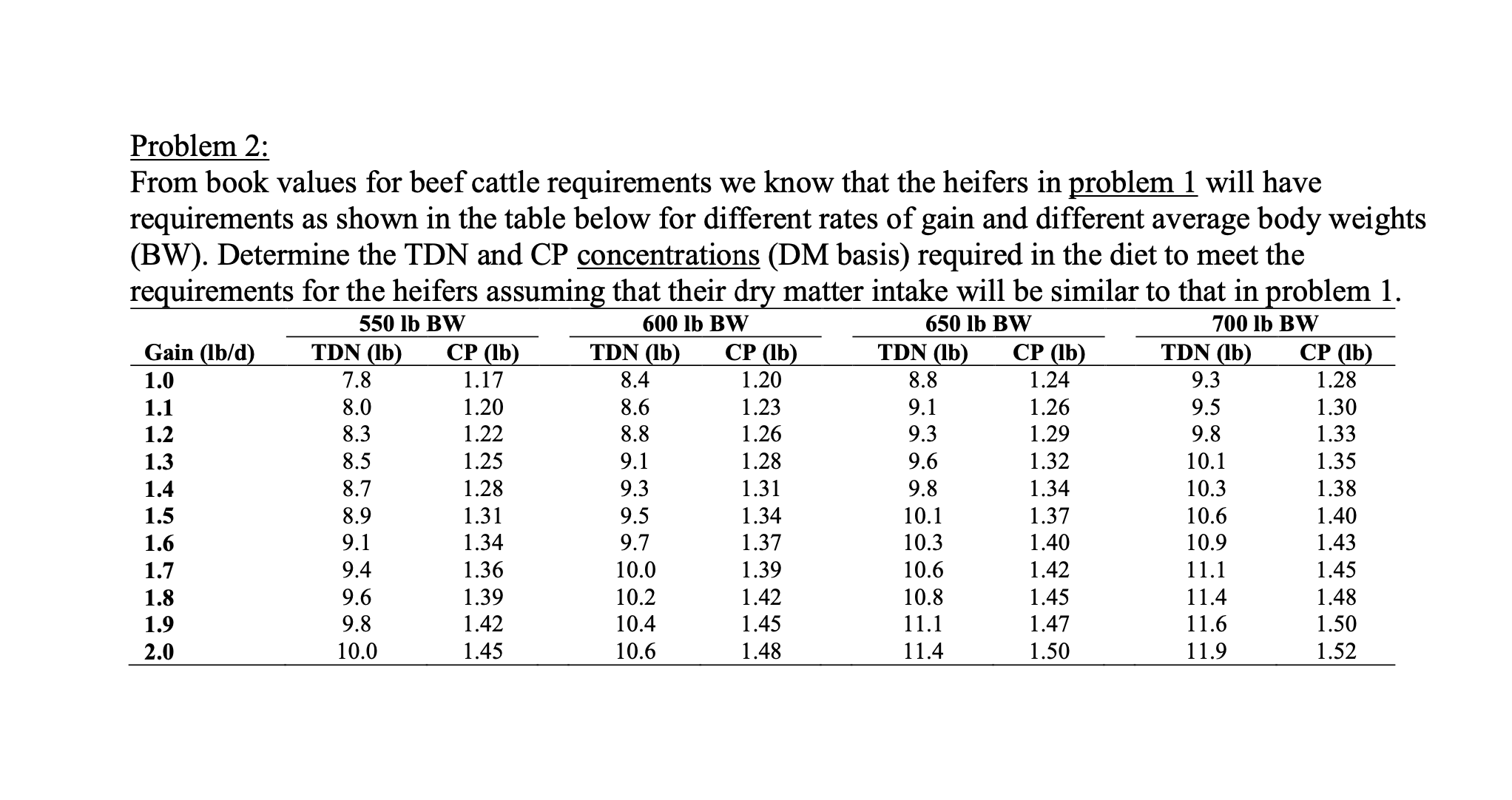 Solved Problem 2: From book values for beef cattle | Chegg.com