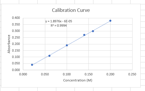 Solved I am unsure how to apply the calibration curve in | Chegg.com