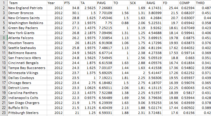 Solved The variables in the attached file show NFL team data | Chegg.com