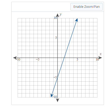 Solved Find a formula for the linear function depicted in | Chegg.com