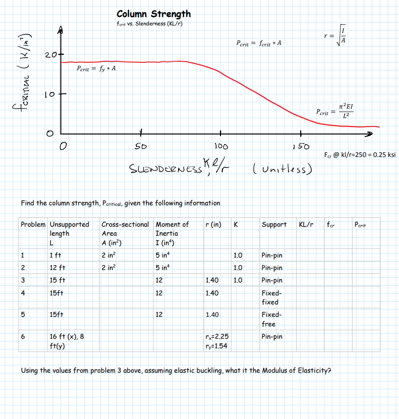 Solved 9 Buckled shape of column is shown by dashed line 0.5 | Chegg.com
