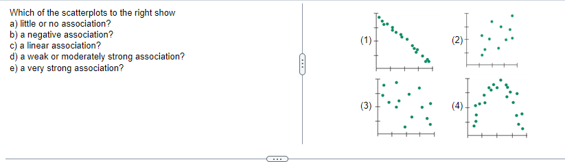 Solved Which of the scatterplots to the right show a) little | Chegg.com