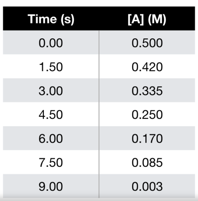 Solved Consider the table of data collected for the reaction | Chegg.com Solved Consider the table of data collected for the reaction | Chegg.com