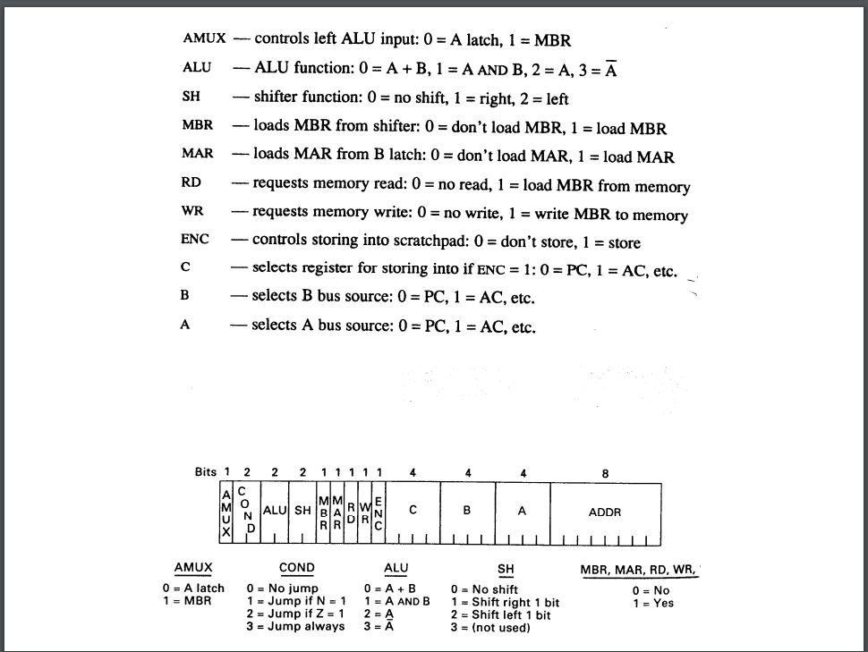 Solved QUESTION 4 Use the Microinstruction format (Mic1 | Chegg.com
