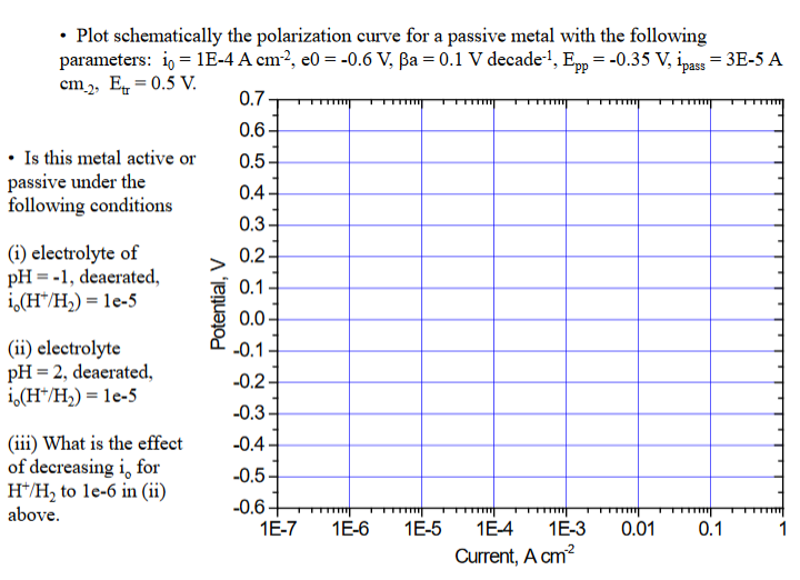 Plot schematically the polarization curve for a | Chegg.com