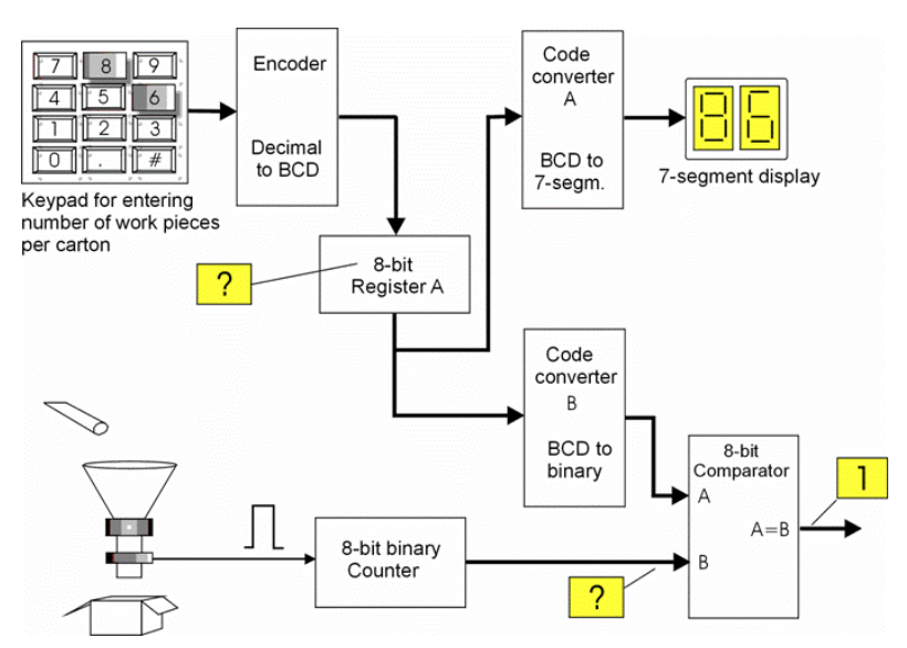 Solved The following digital system controls the number of | Chegg.com