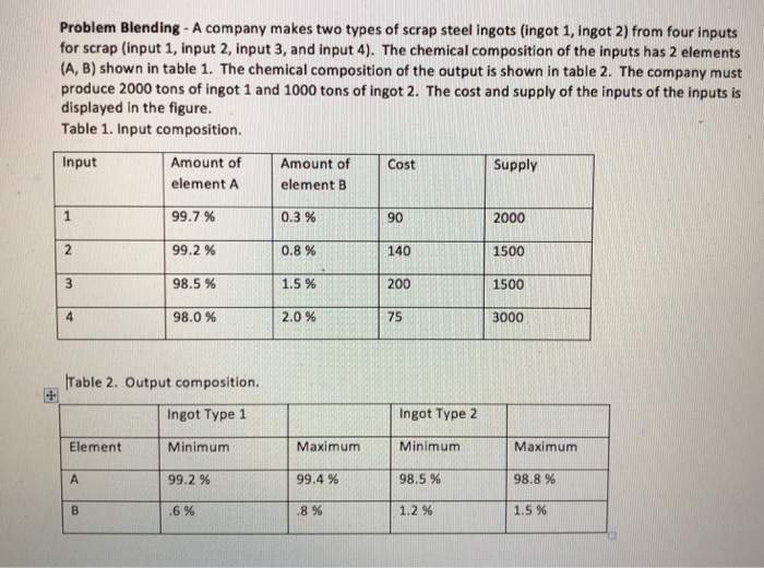 Solved Problem Blending- A company makes two types of scrap | Chegg.com