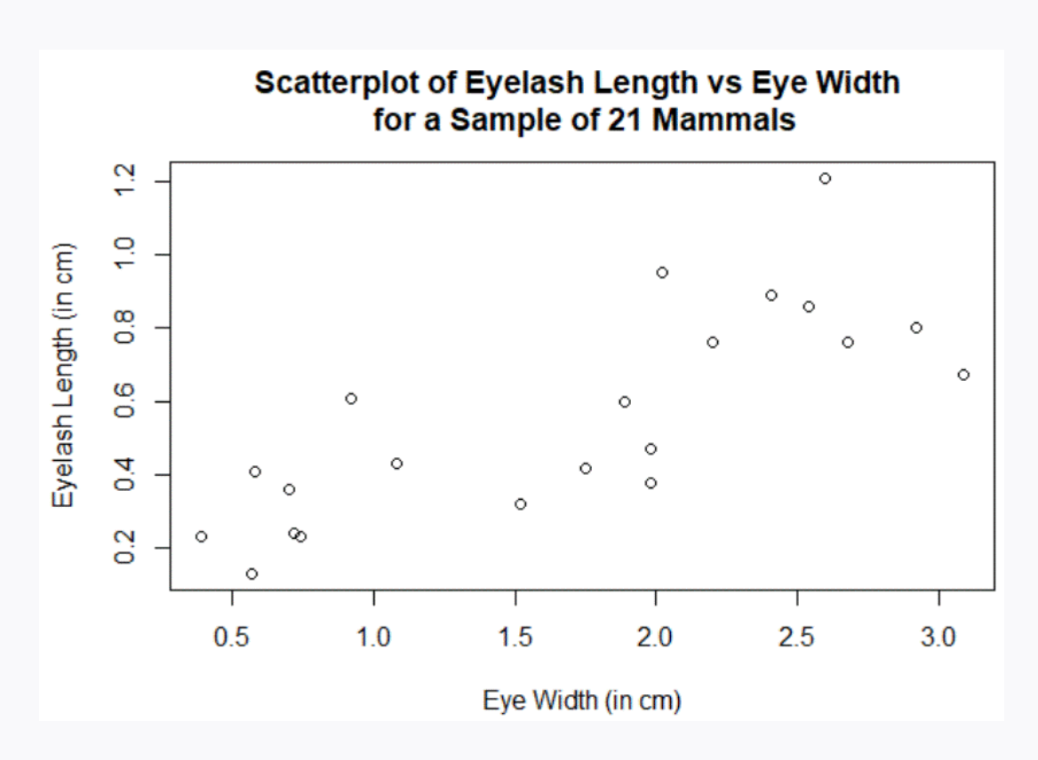 Solved Research suggests, for mammals, that wider eyes | Chegg.com
