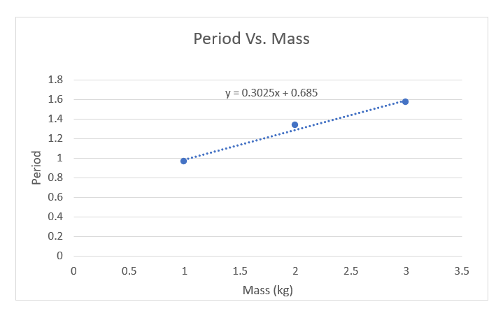 Solved Period Vs. Mass 1.8 y = 0.3025x + 0.685 1.6 1.4 1.2 1 | Chegg.com